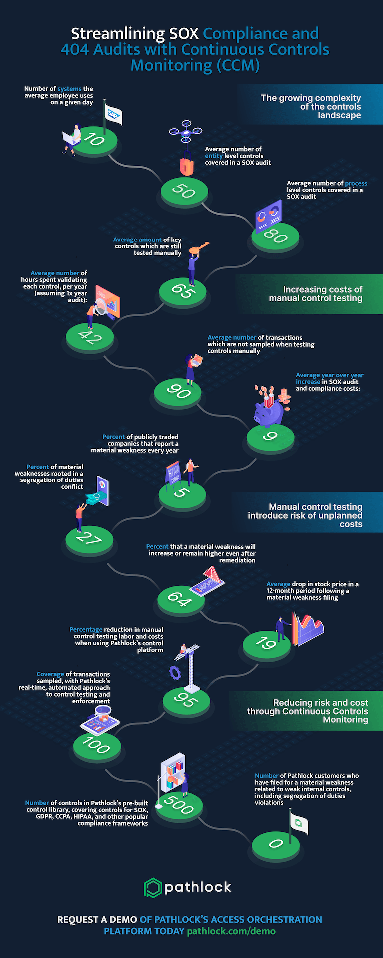 Streamlining SOX Compliance and 404 Audits with Continuous Controls ...