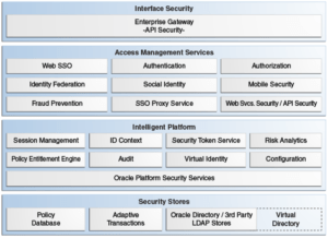 Oracle Access Management | ERP Security | Appsian