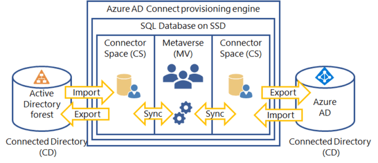 Azure AD Connect | Application Security | Pathlock