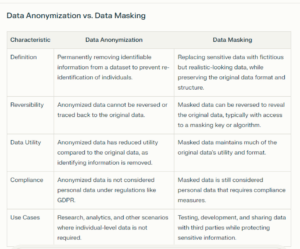 Data Anonymization vs Data Masking: Differences & Best Practices